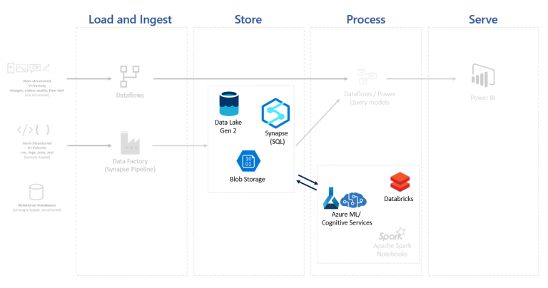 Power BI Architecture in a Data Solution – PowerBI.tips
