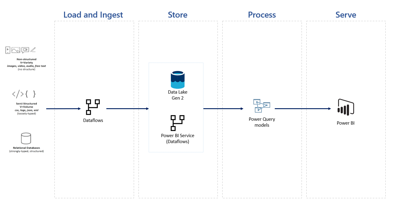 Power BI Architecture in a Data Solution – PowerBI.tips