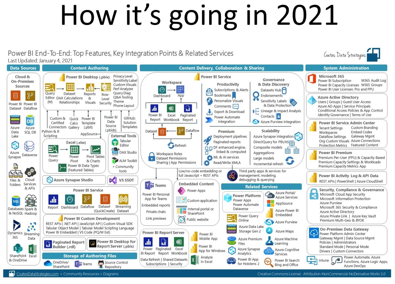 Power BI End-to-End Architecture – PowerBI.tips