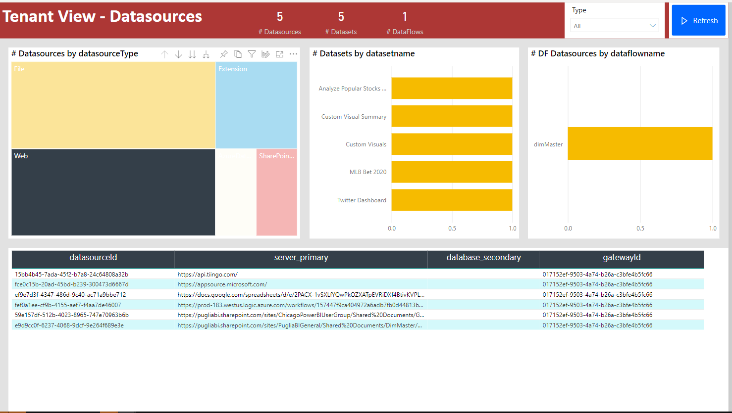 Using the Power BI Scanner API to Manage Tenant’s Entire Metadata ...