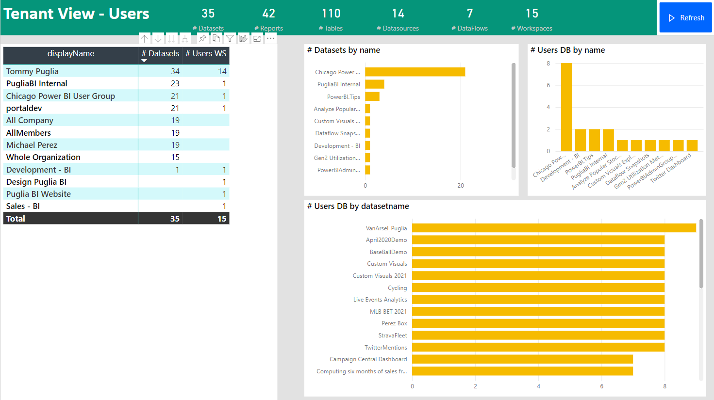 Using the Power BI Scanner API to Manage Tenant’s Entire Metadata ...