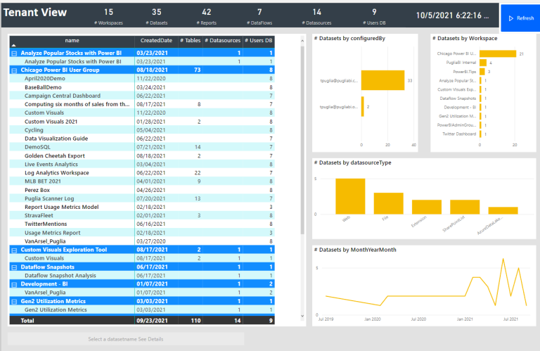 Using the Power BI Scanner API to Manage Tenant’s Entire Metadata ...